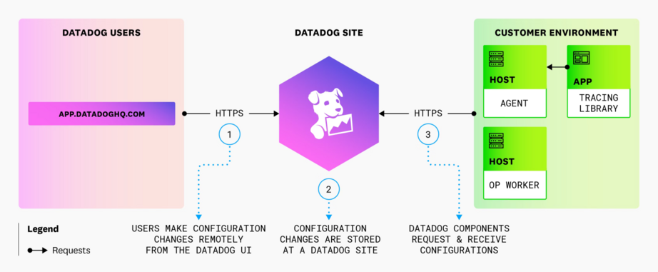 Datadog Training Course & Official Master Certification Program ...