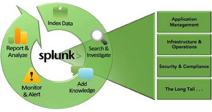 Splunk Training Course & Official Master Certification Program - DataOps Redefined!!!
