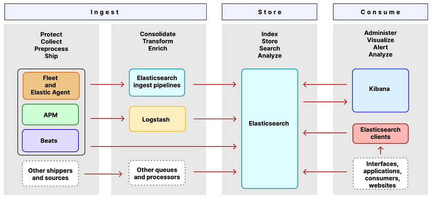 Elastic Training Course & Official Master Certification Program ...