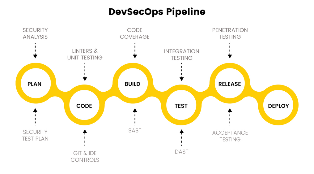 DevSecOps Training Course & Official Master Certification Program - DataOps Redefined!!!