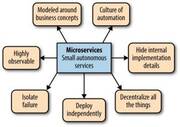 Top 10 Checklist for Microservices Design - DataOps Redefined!!!
