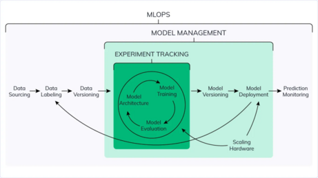 How to use MLOps for data center operations? - DataOps Redefined!!!