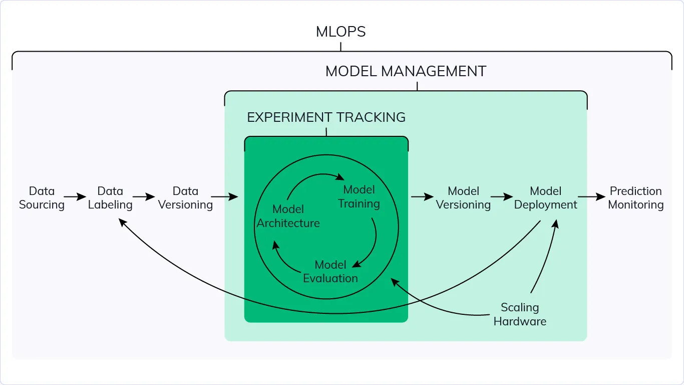 How to use MLOps for data center operations? - DataOps Redefined!!! How to use MLOps for data center operations? - DataOps Redefined!!!