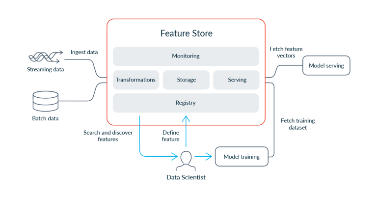 List of MLOps features - DataOps Redefined!!! List of MLOps features - DataOps Redefined!!!