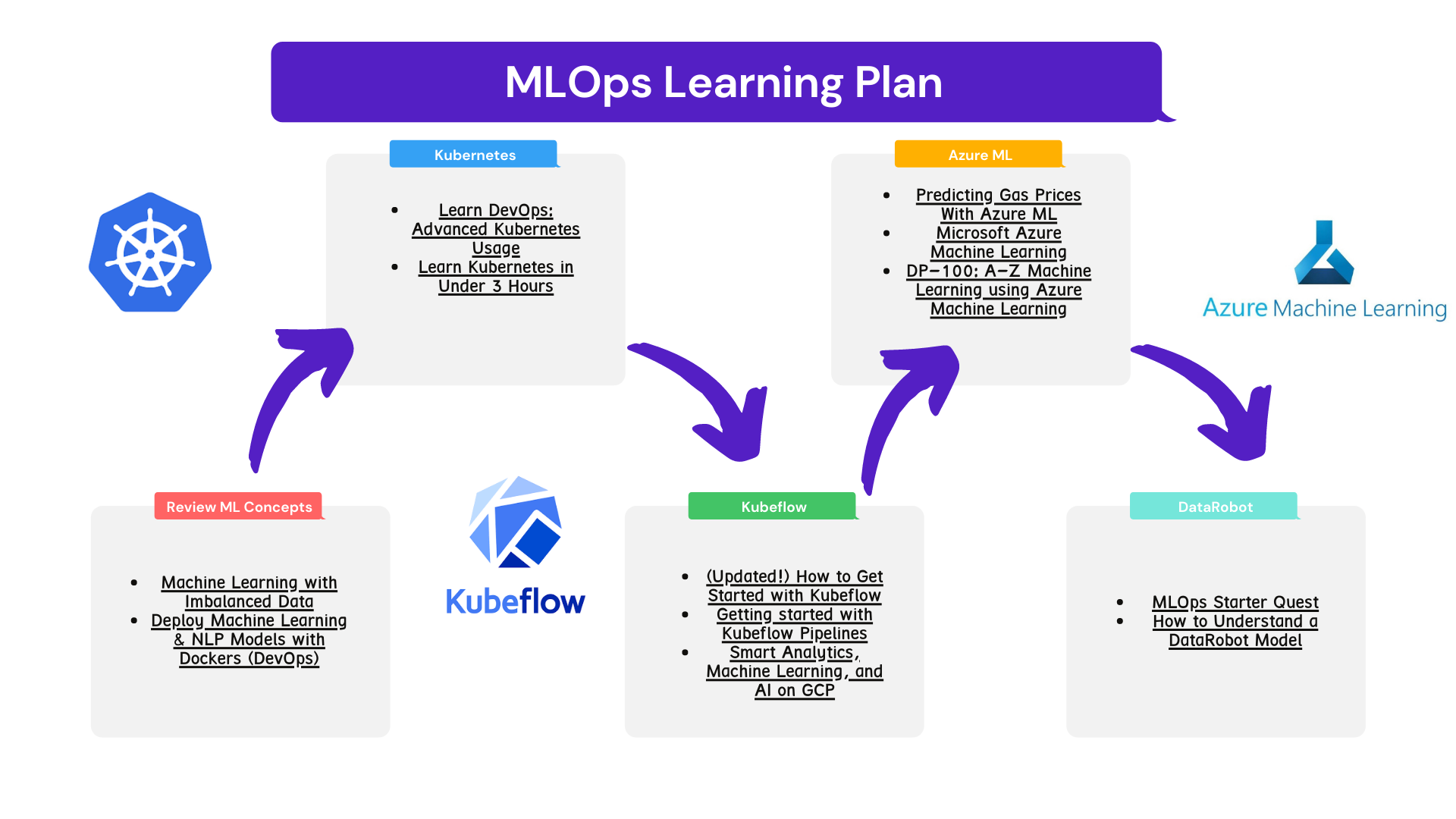 What is the MLOps roadmap? - DataOps Redefined!!! What is the MLOps roadmap? - DataOps Redefined!!!