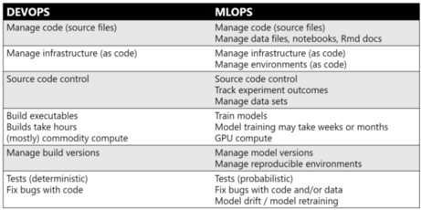 What is the difference between DevOps & MLOps? - DataOps Redefined!!!