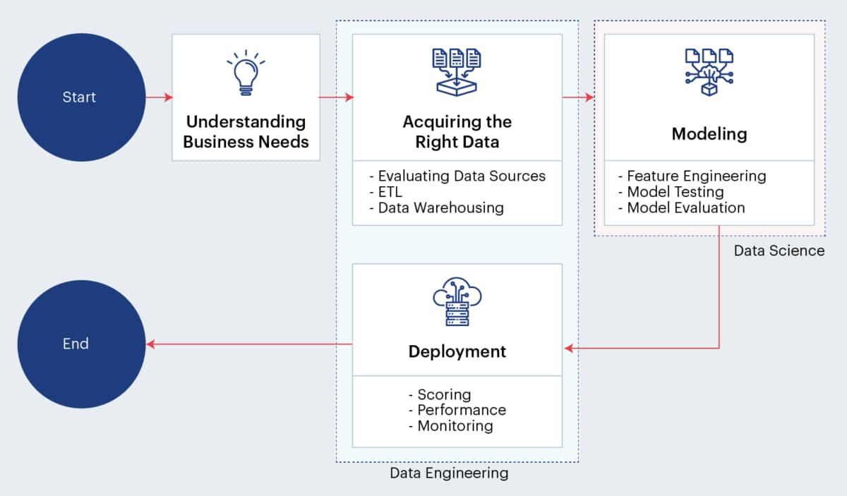 What is the MLOps Implementation strategy? - DataOps Redefined!!! What is the MLOps Implementation strategy? - DataOps Redefined!!!