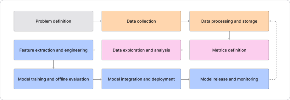 What is the MLOps architecture? - DataOps Redefined!!!