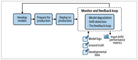 What are the major MLOps platforms & its comparison? - DataOps Redefined!!!