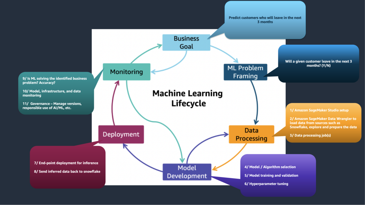 What are the most popular MLOps Use cases? - DataOps Redefined!!!