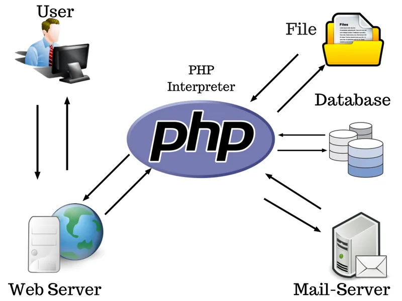 What Is PHP And Writes Its Features DataOps Redefined 