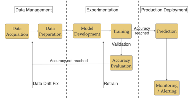 What are the top MLOps implementation challenges? - DataOps Redefined!!!