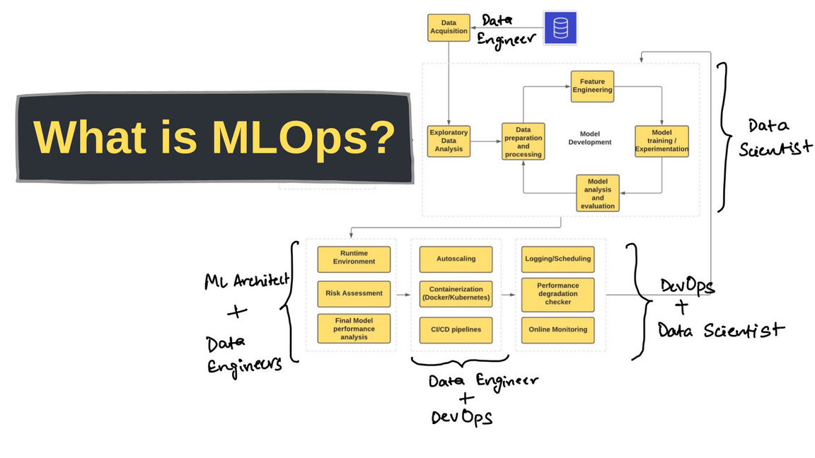 What is MLOps? - DataOps Redefined!!!
