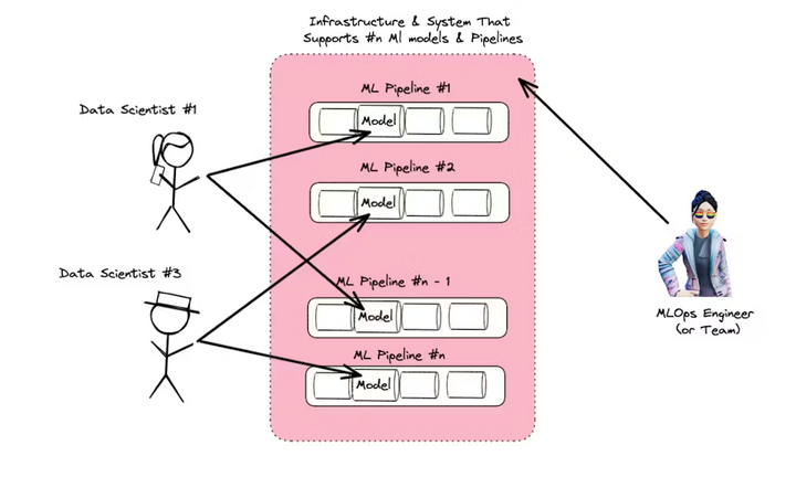 What is the Job responsibility of an MLOps Engineer? - DataOps Redefined!!!