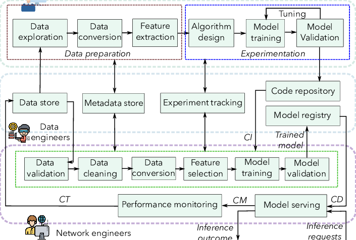 How to use MLOps for network operations? - DataOps Redefined!!! How to use MLOps for network operations? - DataOps Redefined!!!