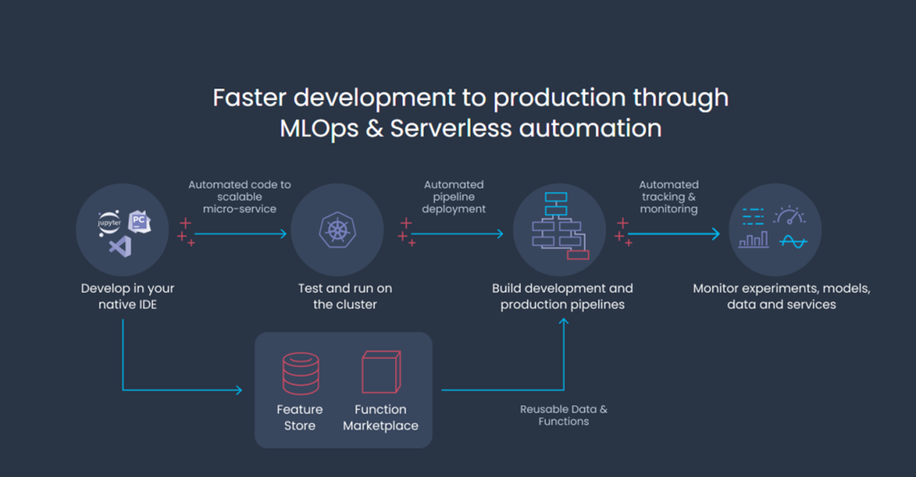 How to use MLOps for network operations? - DataOps Redefined!!! How to use MLOps for network operations? - DataOps Redefined!!!