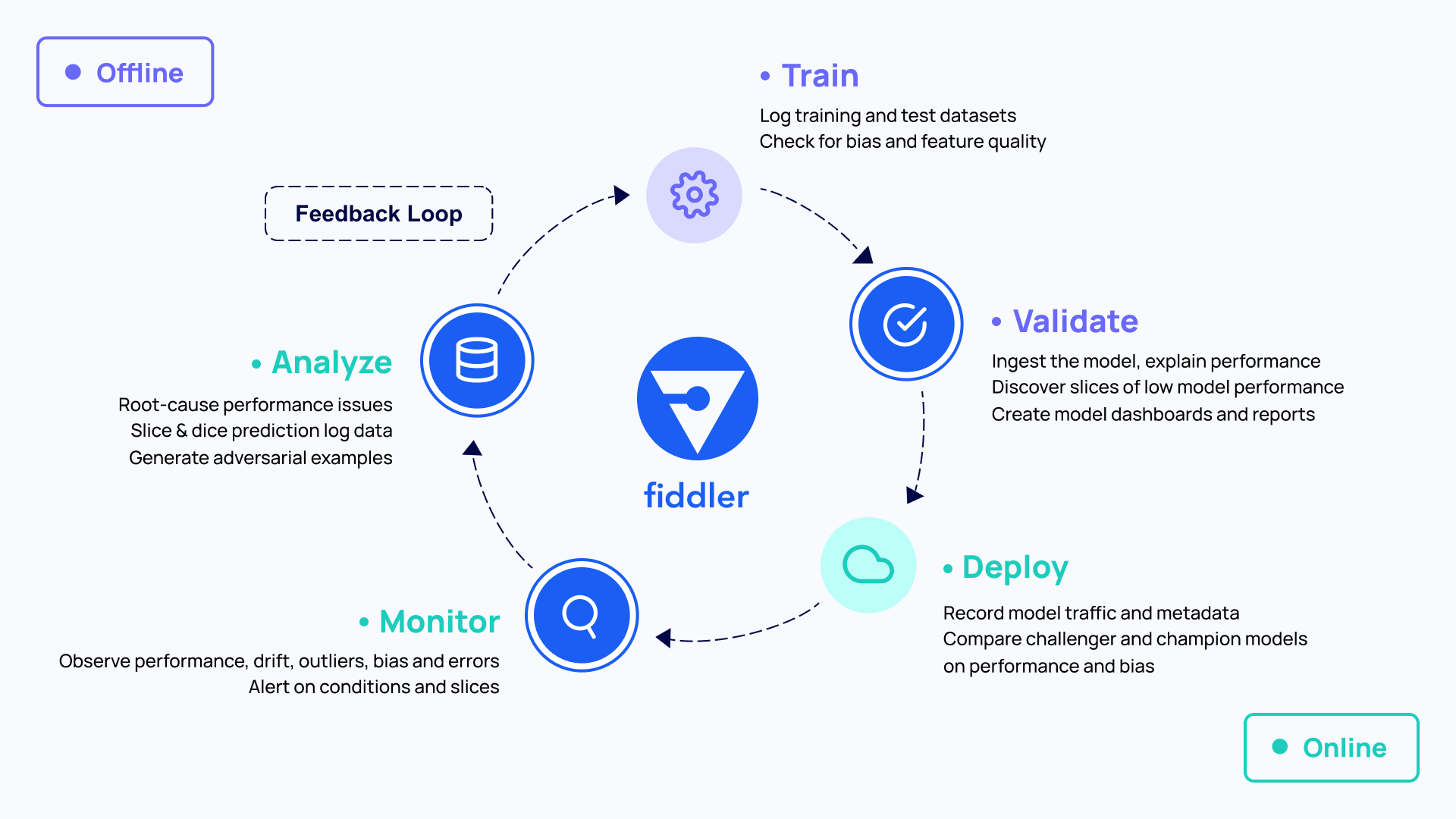 How To Use Mlops For Performance Monitoring Dataops Redefined