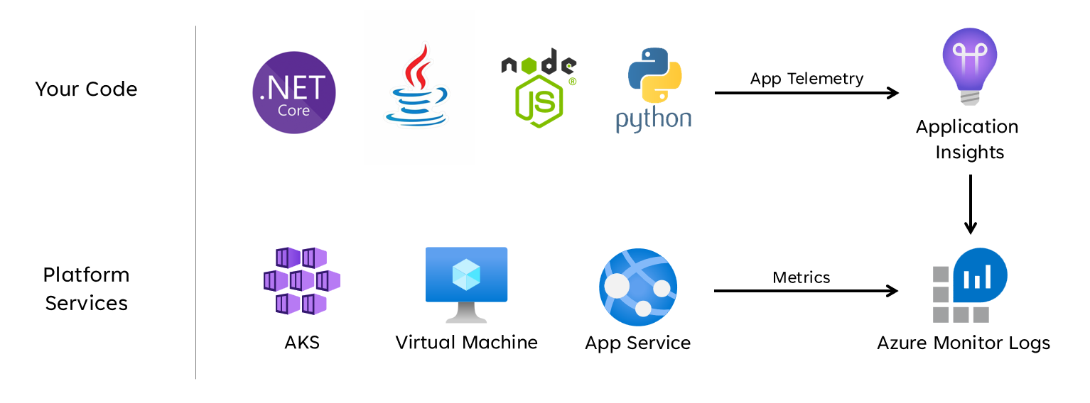 How Azure Is Using Dataops In Monitoring And Observability Dataops Redefined