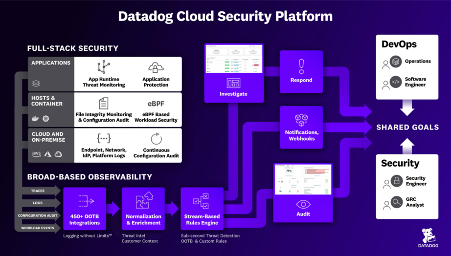 How Datadog is using dataops in Monitoring and Observability? - DataOps Redefined!!!