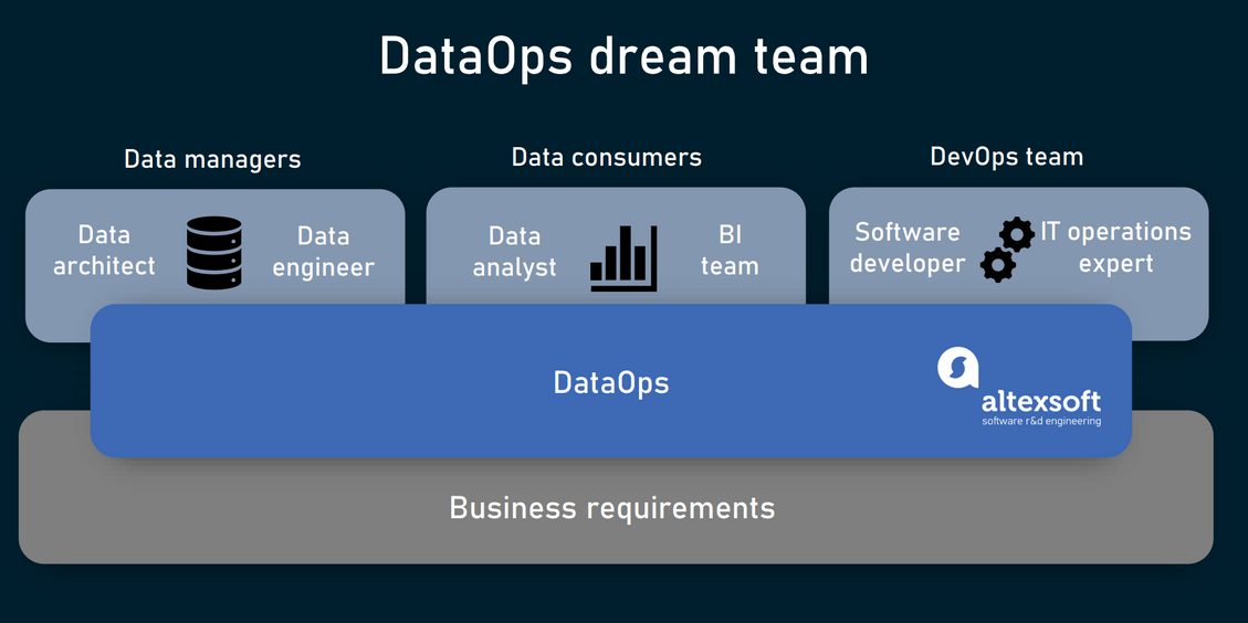 How DevOps and dataops can be implemented together? - DataOps Redefined!!!