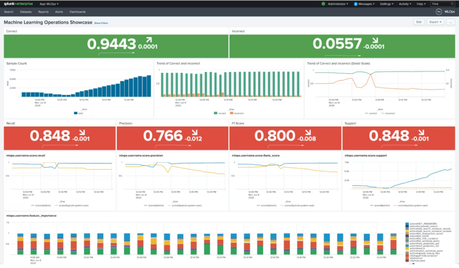 How Splunk is using MLOps in Monitoring and Observability? - DataOps Redefined!!!