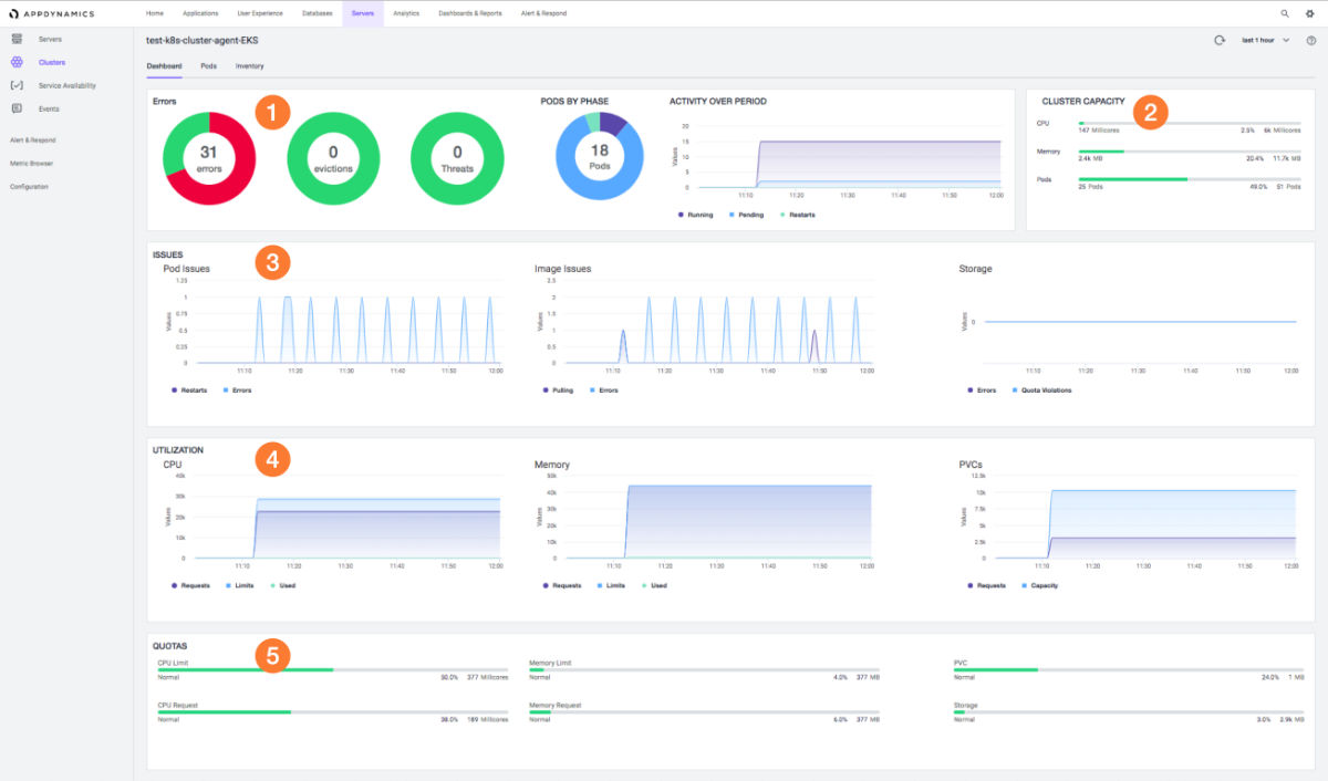 How Appdynamics Is Using Mlops In Monitoring And Observability Dataops Redefined