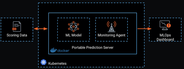 How to implement MLOps using Kubernetes? - DataOps Redefined!!! How to implement MLOps using Kubernetes? - DataOps Redefined!!!