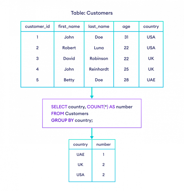 Grouping Data In Sql Group By Dataops Redefined