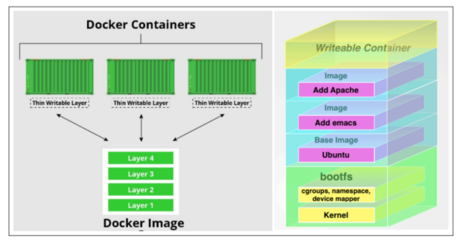 What is docker? Benefits of Using Docker? - DataOps Redefined!!!
