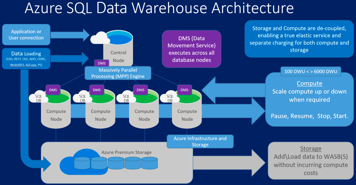 List of Data Warehousing Tools - DataOps Redefined!!!