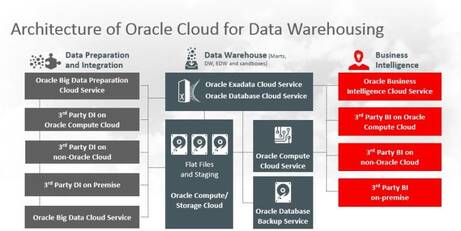 List of Data Warehousing Tools - DataOps Redefined!!!