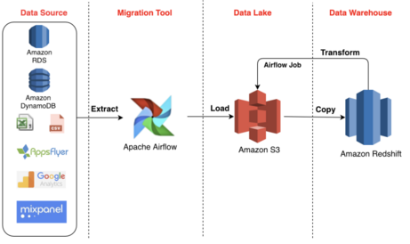 List of Data Pipeline Tools - DataOps Redefined!!!