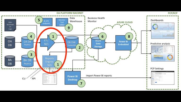 List of ETL (Extract, Transform, Load) Tools - DataOps Redefined!!!