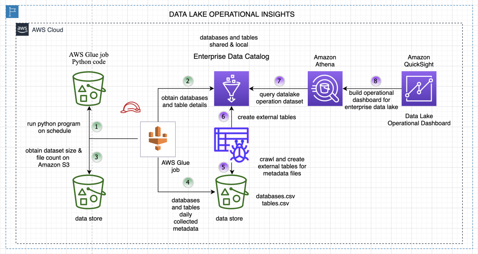 List of Data Catalog Tools - DataOps Redefined!!!