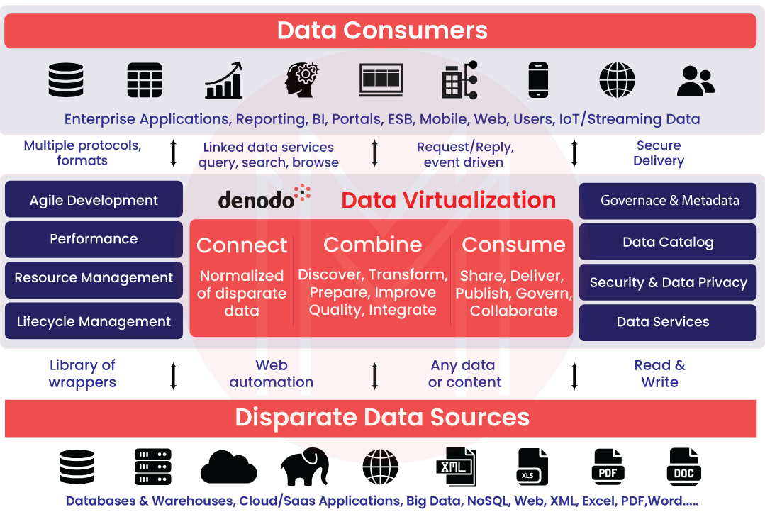 List of Data Virtualization Tools - DataOps Redefined!!! List of Data Virtualization Tools - DataOps Redefined!!!