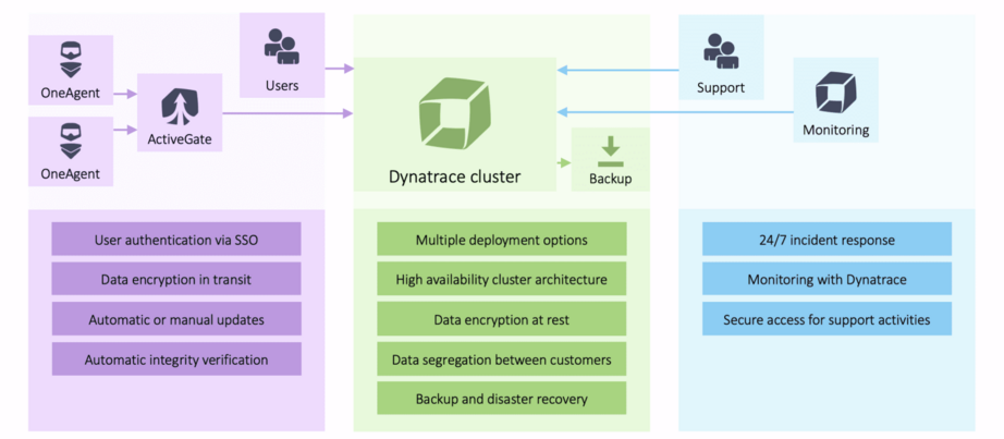 How dynatrace is using dataops in Monitoring and Observability ...