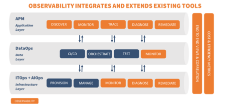 What is the difference between Dataops vs APM? - DataOps Redefined!!!