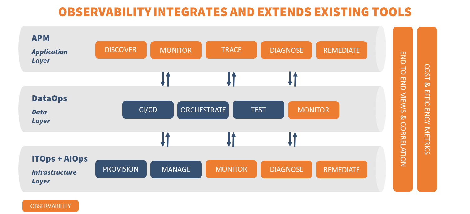 What is the difference between Dataops vs APM? - DataOps Redefined!!! What is the difference between Dataops vs APM? - DataOps Redefined!!!