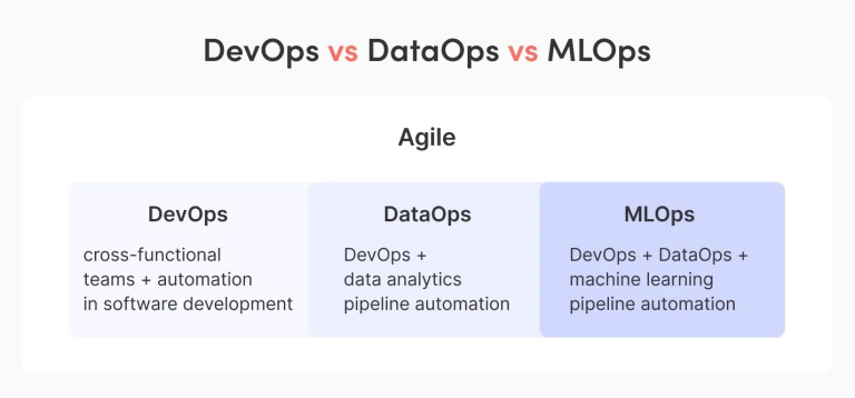 What is the difference between Dataops vs mlops? - DataOps Redefined!!! What is the difference between Dataops vs mlops? - DataOps Redefined!!!