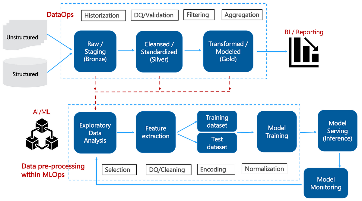 What is the difference between Dataops vs mlops? - DataOps Redefined!!! What is the difference between Dataops vs mlops? - DataOps Redefined!!!
