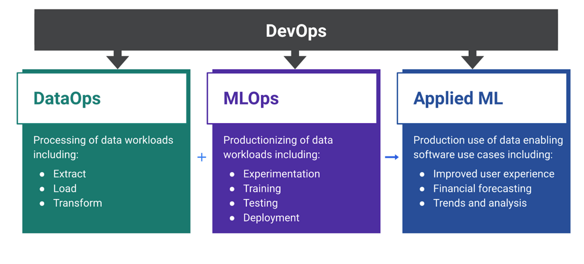 What is the major difference between DataOps vs mlops? - DataOps Redefined!!!