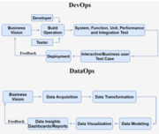 What is the difference between DevOps & DataOps? - DataOps Redefined!!!