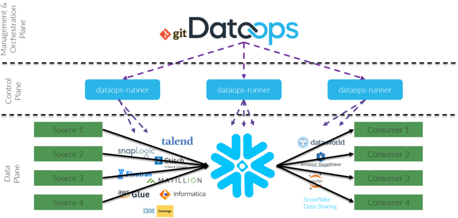 What is the dataops architecture? - DataOps Redefined!!!