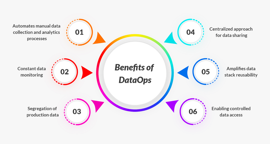 What are the DataOps benefits? - DataOps Redefined!!!