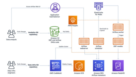 What are the dataops Services on AWS? - DataOps Redefined!!!