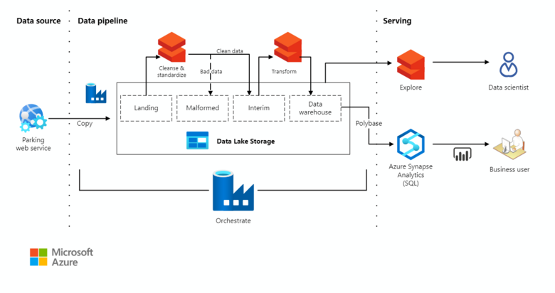 What are the dataops Services on Azure? - DataOps Redefined!!!