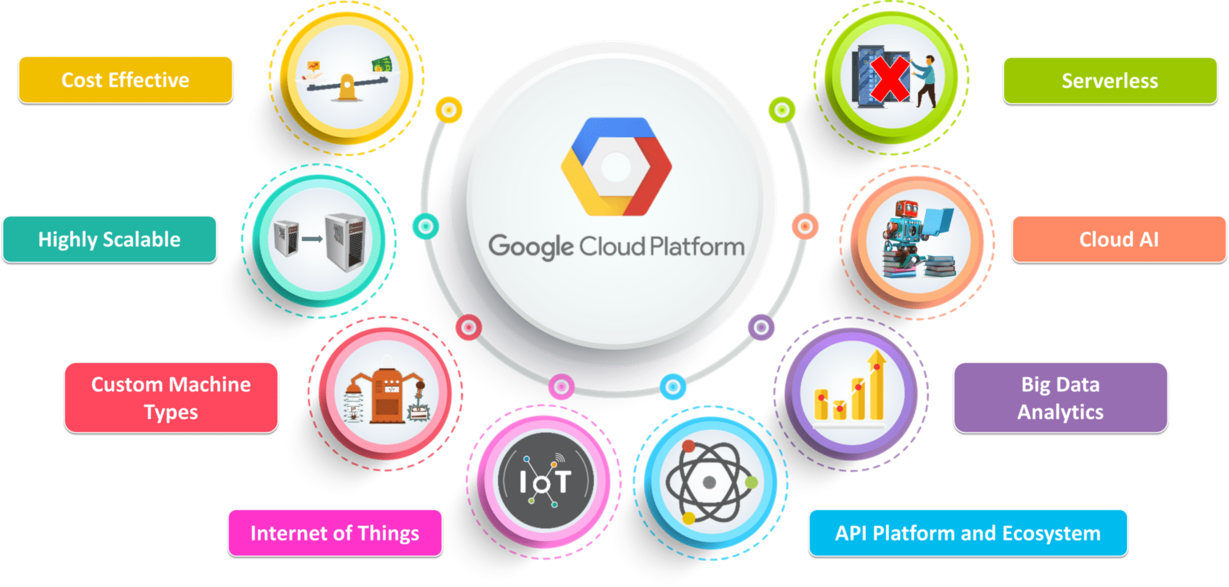 What are the dataops Services on Google Cloud? - DataOps Redefined!!!