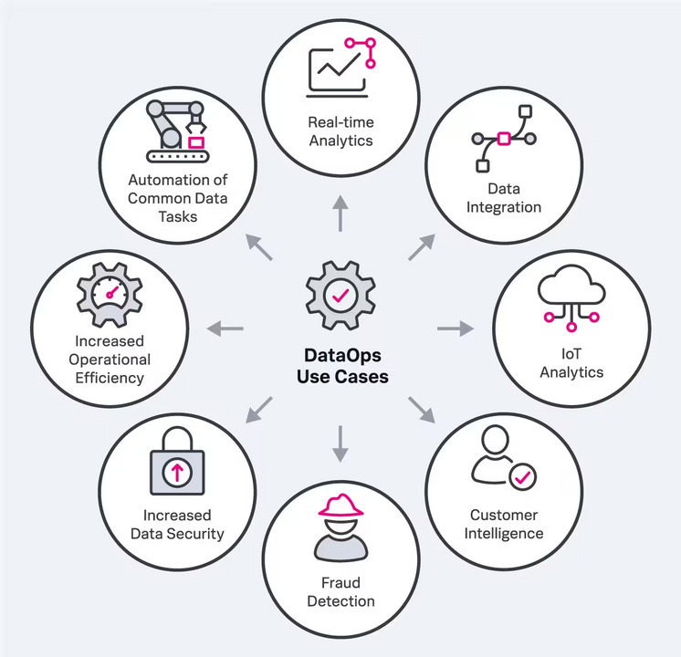 What are the most popular dataops Use cases? - DataOps Redefined!!!