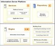List of Data Integration Tools - DataOps Redefined!!!
