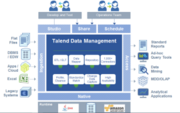 List of Master Data Management (MDM) Tools - DataOps Redefined!!!